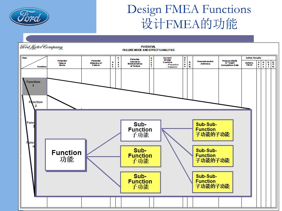 dfmea文件_福特教科书级的FMEA 及 DFMEA培训材料-CSDN博客