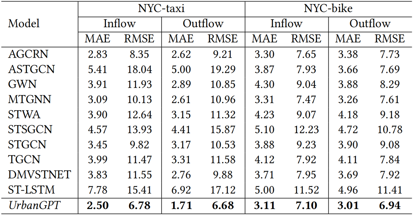 时空预测与大语言模型的奇妙碰撞！UrbanGPT: Spatio-Temporal Large Language Models_时空大语言模型 ...