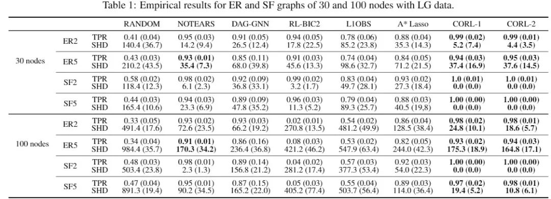 CORL: 基于变量序和强化学习的因果发现算法-CSDN博客