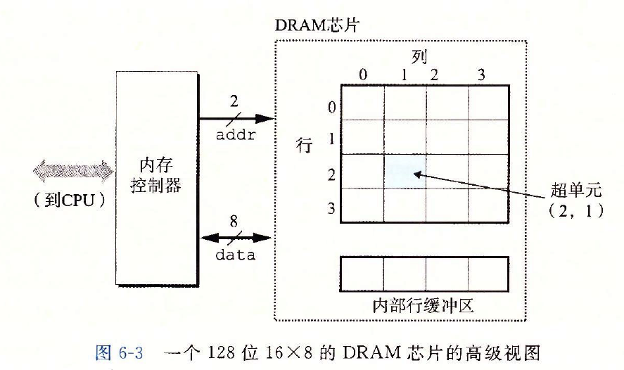 《深入理解计算机系统》（CSAPP）读书笔记 —— 第六章 存储器层次结构_dram行缓冲区-CSDN博客