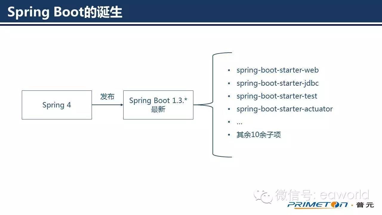 【详解】为什么选择Spring Boot作为微服务的入门级微框架（PPT）-CSDN博客