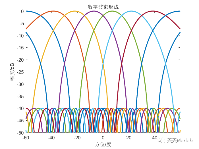 【雷达】一维和二维自适应波束形成(DBF))DBF附matlab代码_Matlab科研工作室的博客-CSDN博客_二维波束形成