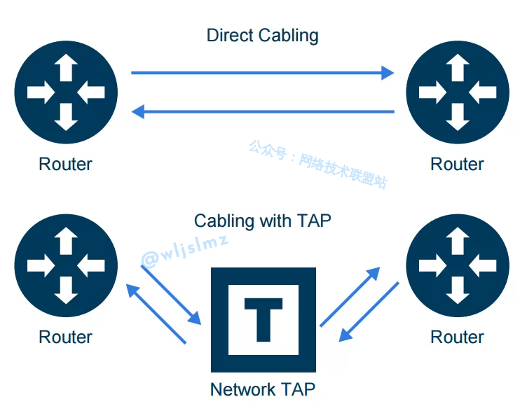 深入了解网络流量监控：TAP与NPB的差异与应用_tap流量-CSDN博客
