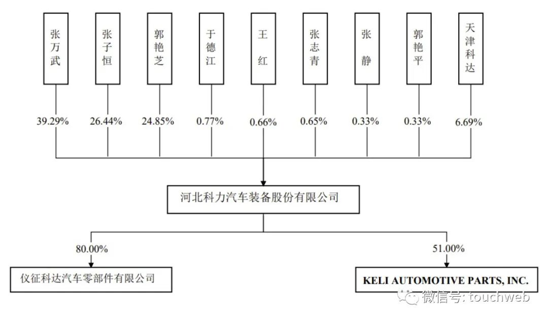 科力股份IPO过会：9个月营收3亿 张万武家族控制91%股权_leijianping_ce的博客-CSDN博客