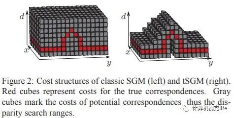 原理+代码详解 | 稠密重建之SGM/tSGM算法_tsgm算法cuda-CSDN博客