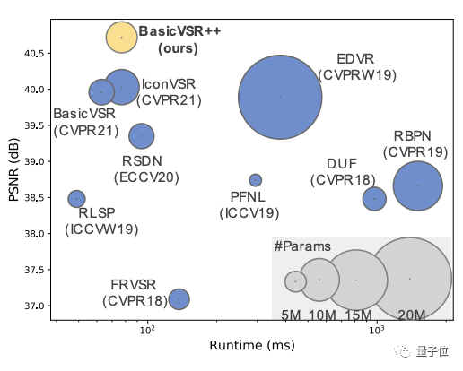 CVPR 2022 | 一举打败16个同类模型！视频超分辨率冠军算法开源了！-CSDN博客