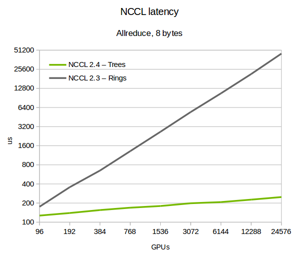 NCCL的Double Binary Tree实现原理-CSDN博客