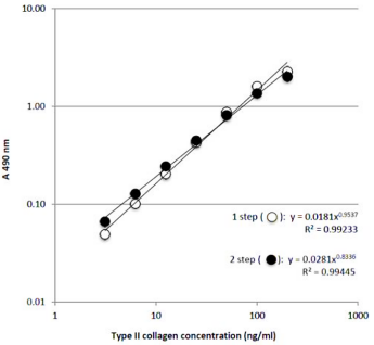 Chondrex--Type II Collagen Detection Kit（II型胶原检测试剂盒）-CSDN博客