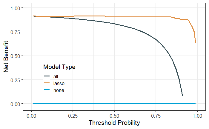 适用于一切模型的决策曲线分析DCA_dca决策曲线的解读分析-CSDN博客