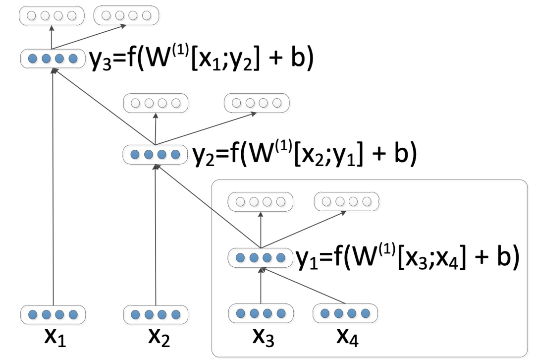 TextRCNN、TextCNN、RNN-CSDN博客