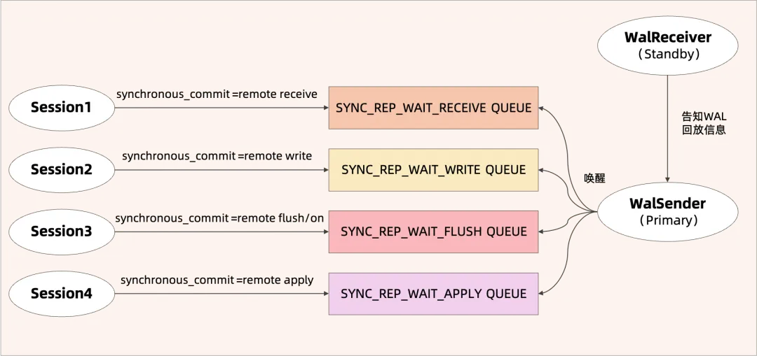 Vast+产品展厅 | Vastbase流复制，为备份加速-CSDN博客
