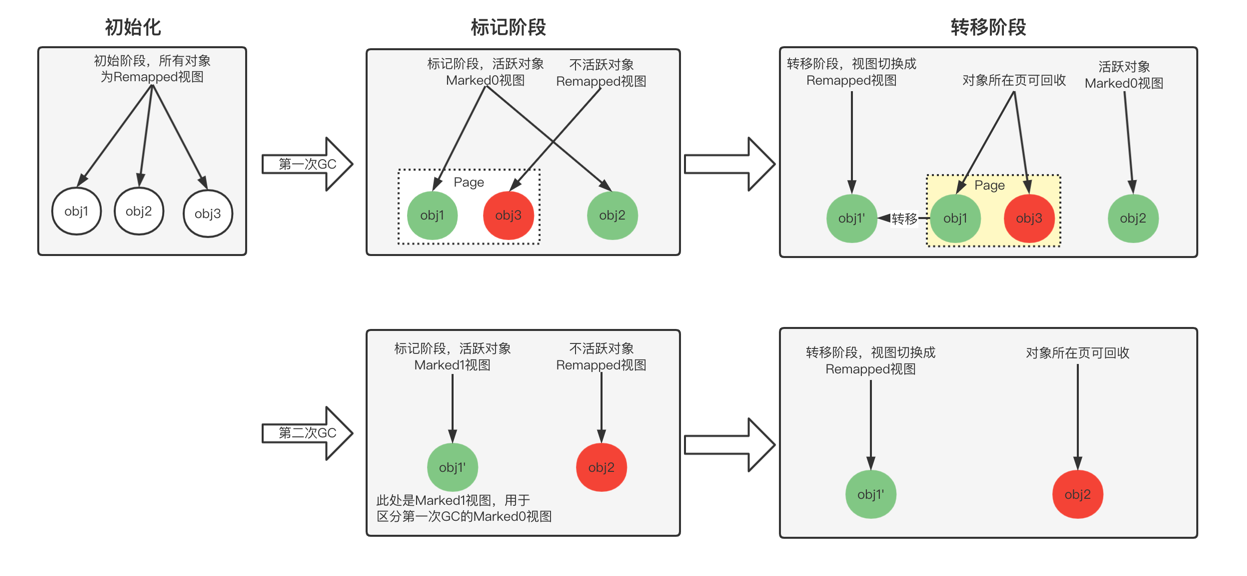 6K字详解新一代 Java垃圾回收神器：ZGC_java zgc-CSDN博客