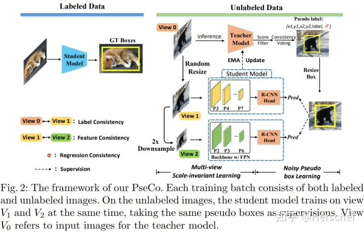 ECCV2022 | 半监督目标检测新SOTA！PseCo（商汤、南京大学）-CSDN博客