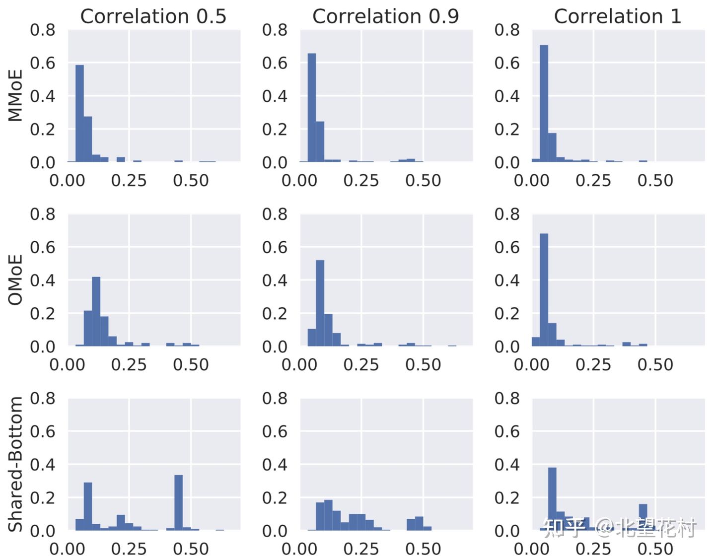 论文笔记 Modeling Task Relationships In Multi Task Learning With Multi Gate Mixture Of Experts Csdn博客