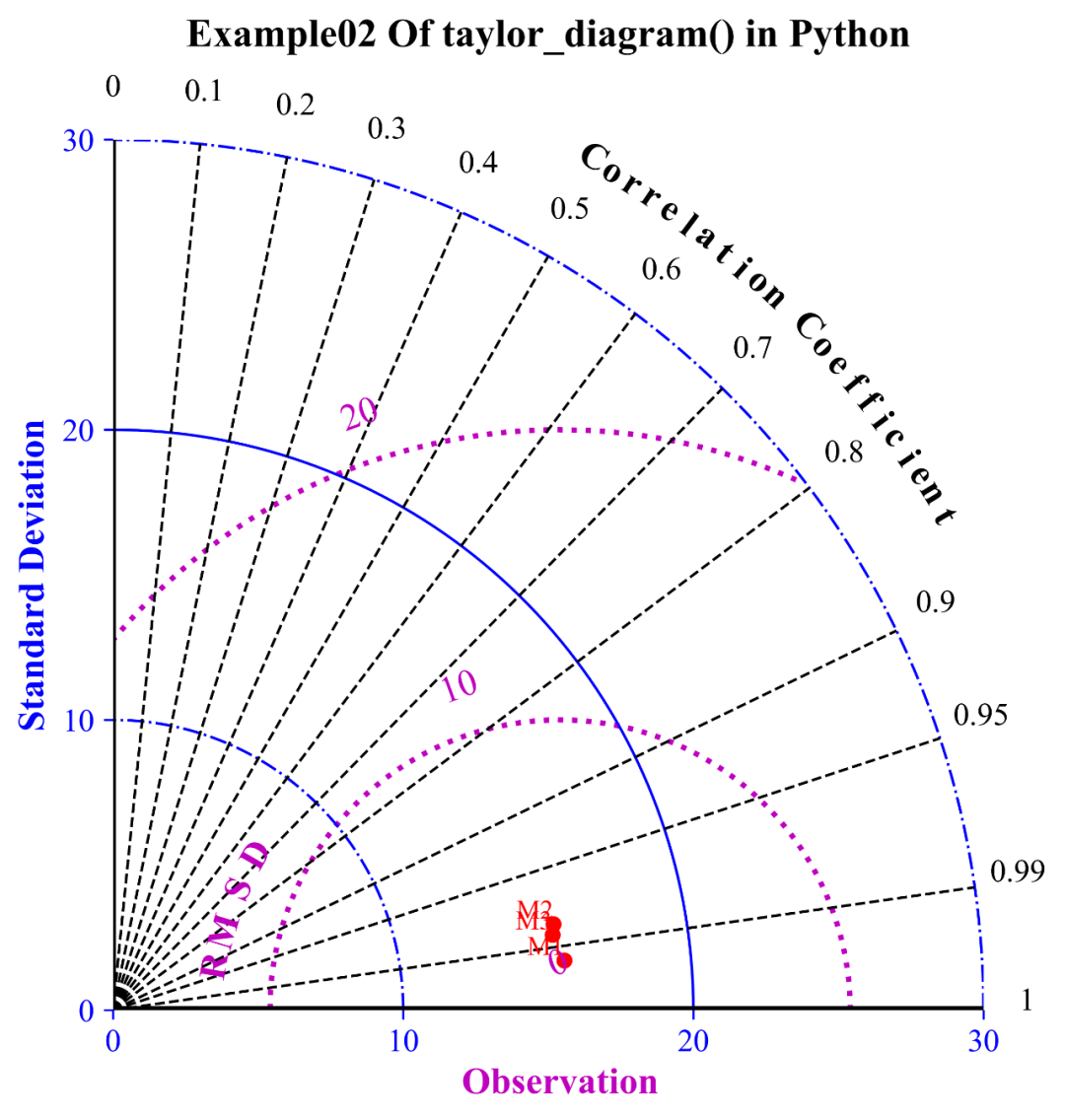 超干货 | 泰勒图(Taylor diagram)绘制方法大汇总-CSDN博客