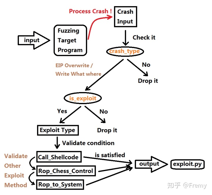 漏洞挖掘 符号执行rex 框架与auto Exploit Generation 符号执行原理 Csdn博客