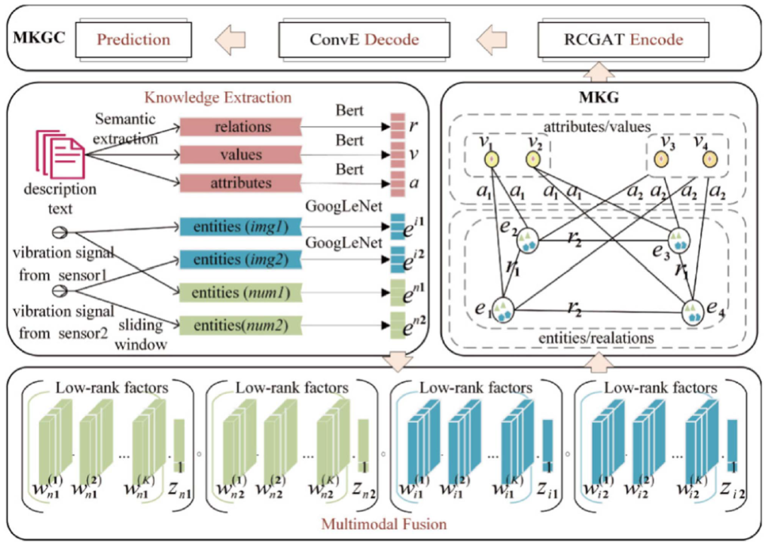 IEEE TII | 论文速递！Multimodal Knowledge Graph：多模态知识图，用于滚动轴承故障诊断_a rolling ...