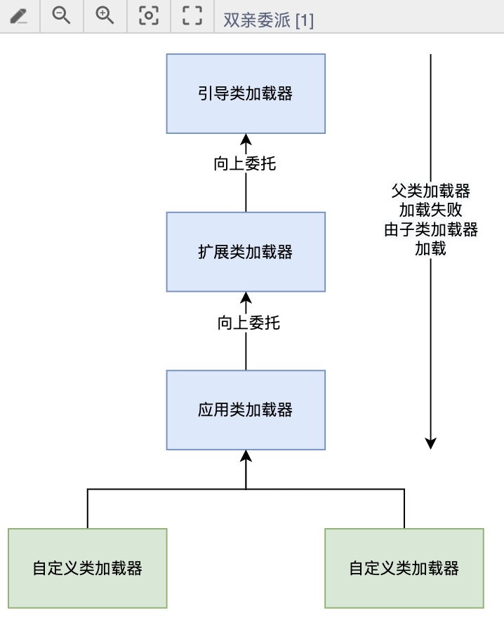 Jvm（一）——浅析jvm类加载机制及双亲委派机制jvm 类加载机制双亲委派 Csdn博客 