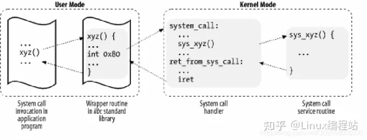 介绍linux系统调用（值得收藏） Linux 有哪些系统调用需要传递参数 Csdn博客