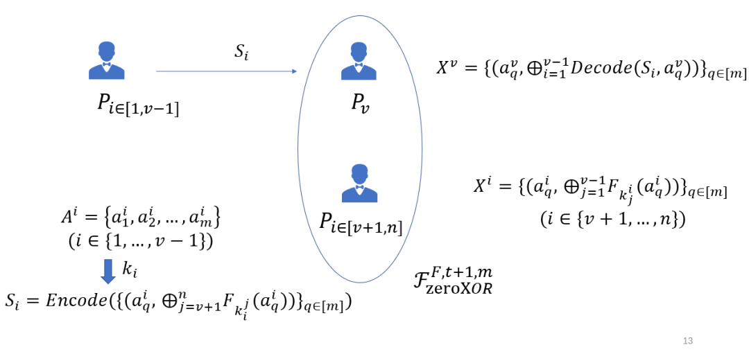 隐私求交| Simple, Fast Malicious Multiparty Private Set Intersection_aK031999的博客-CSDN博客