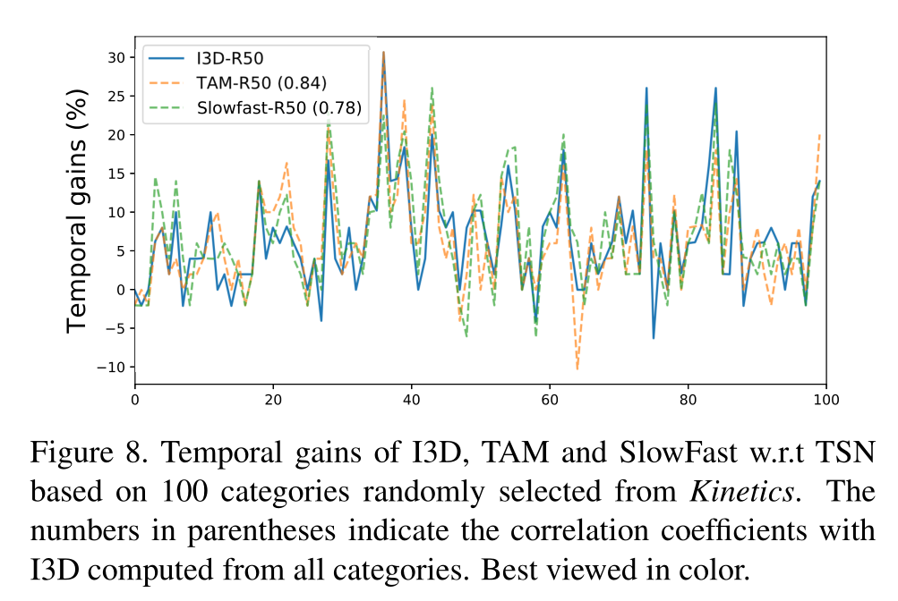 行为识别 Deep Analysis Of Cnn Based Spatio Temporal Representations For