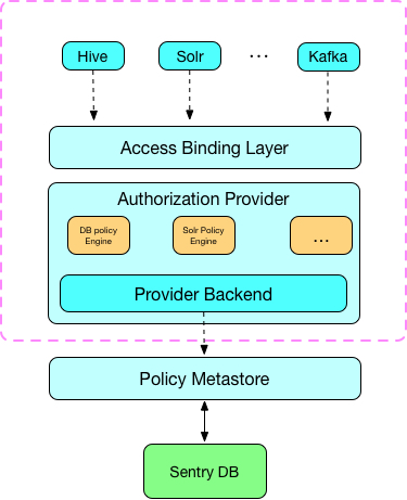 Apache sentry架构分析-(与hive、hdfs集成)_sentry 架构-CSDN博客