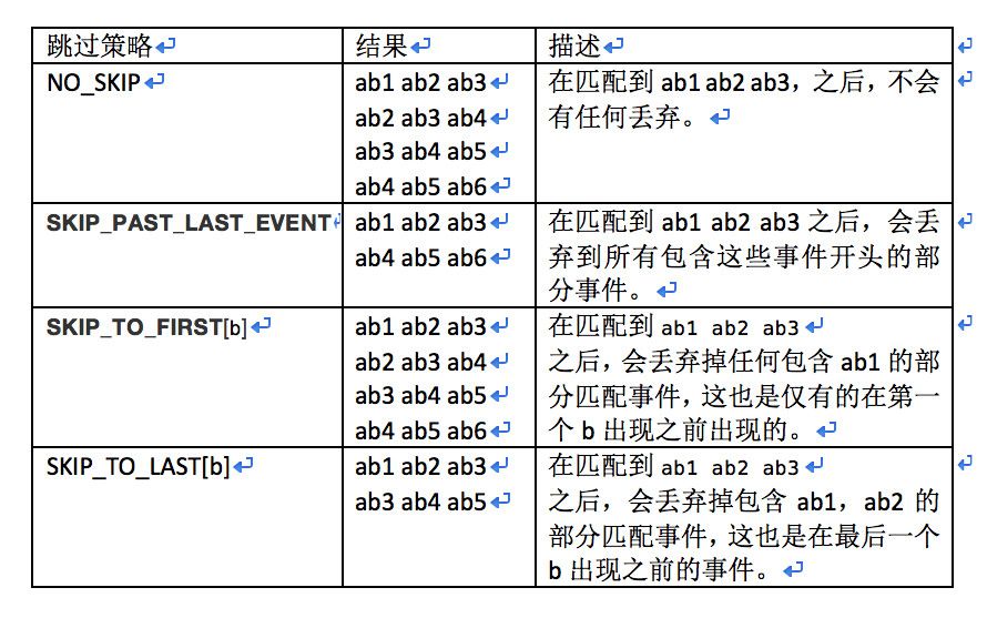 Flink进阶 Flink Cep复杂事件处理 Csdn博客 