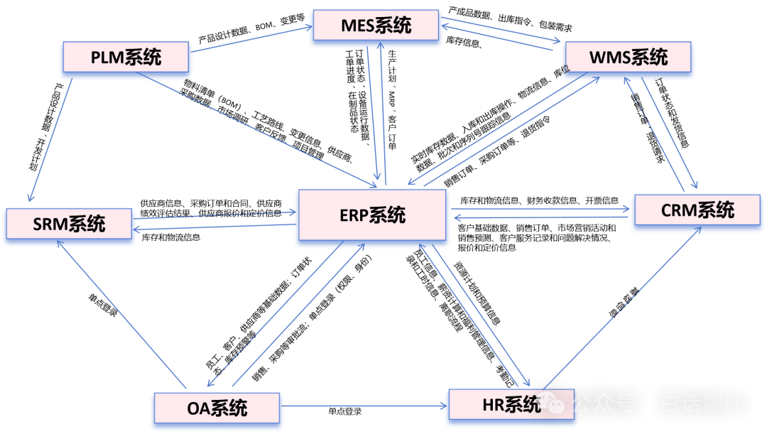 一图搞懂ERP和CRM、MRP、PLM、APS、MES、WMS、SRM系统的关系_erp 与 mes wms crm 关系图-CSDN博客