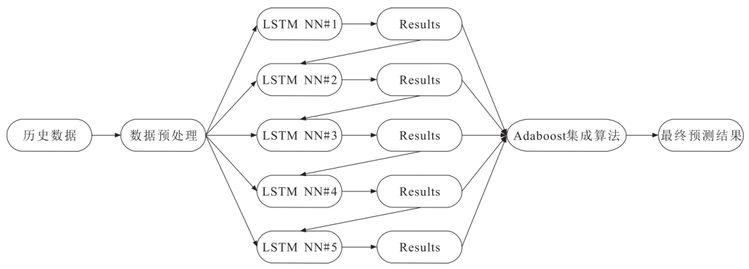 基于LSTM-Adaboost的电力负荷预测，附MATLAB代码-CSDN博客
