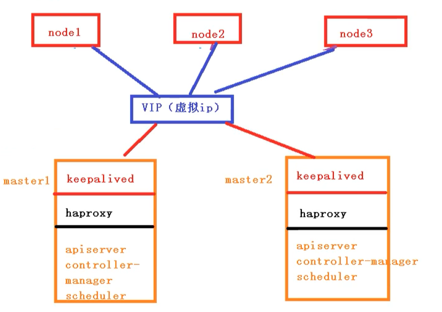 Haproxykeepalived搭建高可用k8s集群keepalived 配置虚拟ip 丢失 Csdn博客