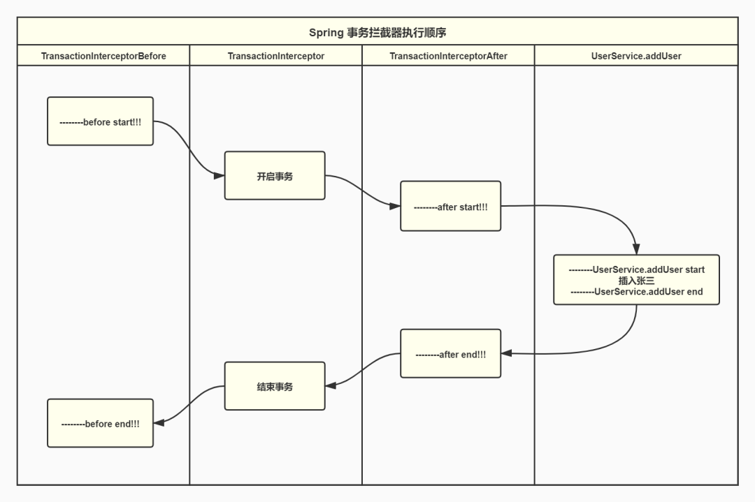 Spring系列第49篇：spring事务拦截器顺序如何控制？_提高 transactioninterceptor顺序-CSDN博客