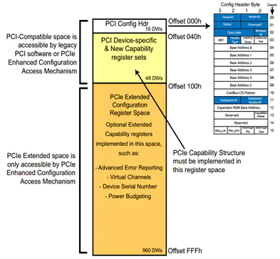 PCIE configuration and address space - Programmer Sought