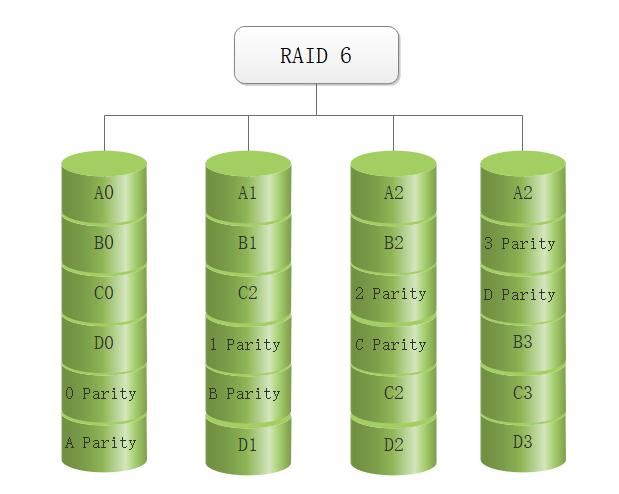 raid读写速度对比_最全面的各类RAID详解-CSDN博客