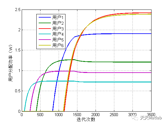 【通信】基于最大能量效率的SCMA系统功率分配算法设计附matlab代码_能量效率算法 matlab-CSDN博客