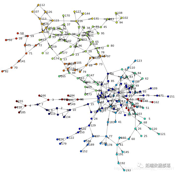 使用python和sasviya分析社交网络 Csdn博客 