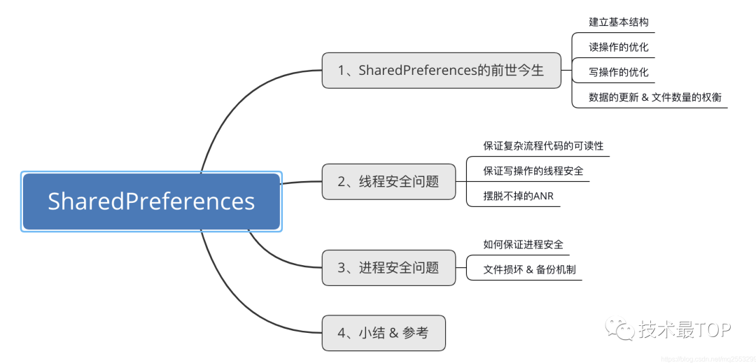 Sharedpreferences的设计与实现 设计进程安全的sharedpreference Csdn博客