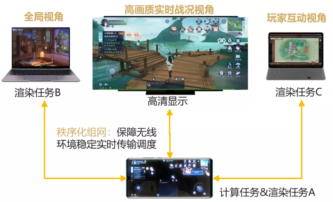 HDC2021技术分论坛：跨端分布式计算技术初探_harmony 分布式软总线 计算协同-CSDN博客