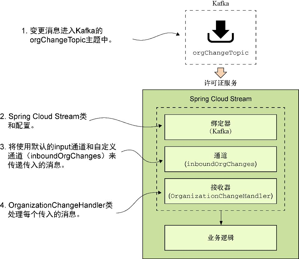 Spring微服务实战第8章 使用Spring Cloud Stream的事件驱动架构_usercontextfilter_天空鸟_时光不老的博客-CSDN博客