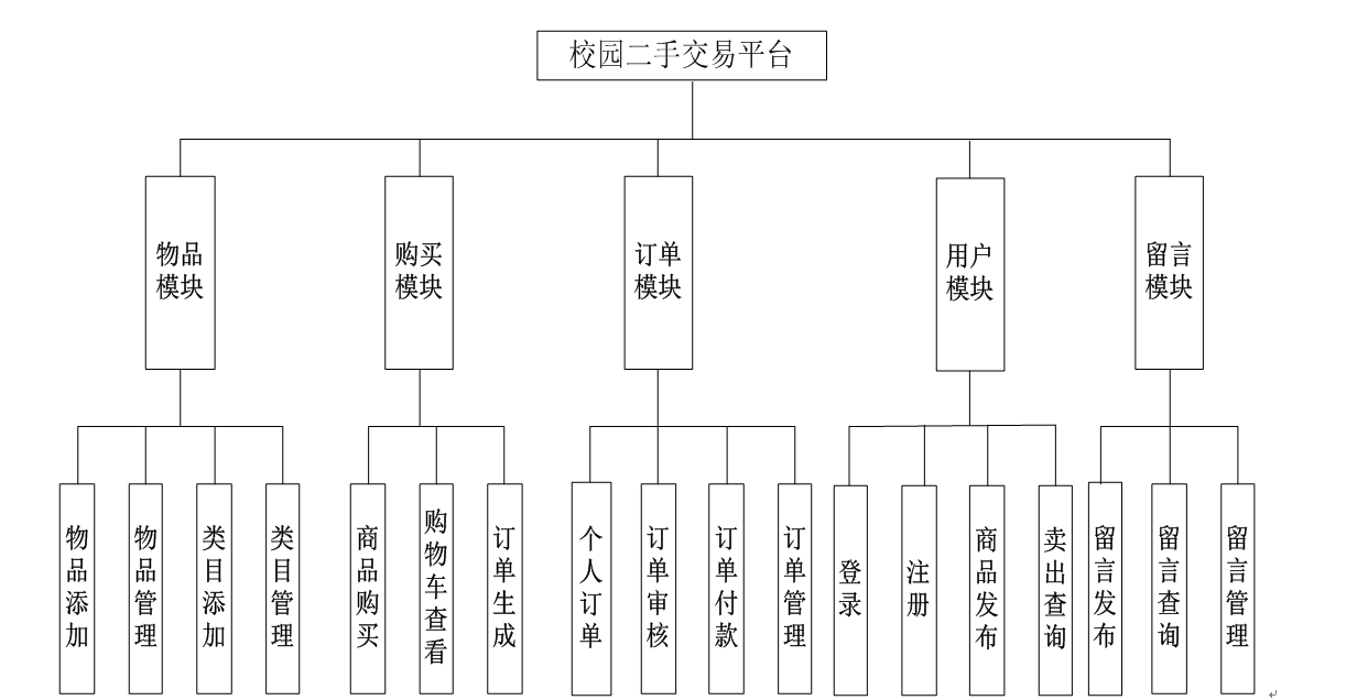 基于java校园二手交易平台的设计与实现 基于java的校园二手交易平台的设计与实现 Csdn博客