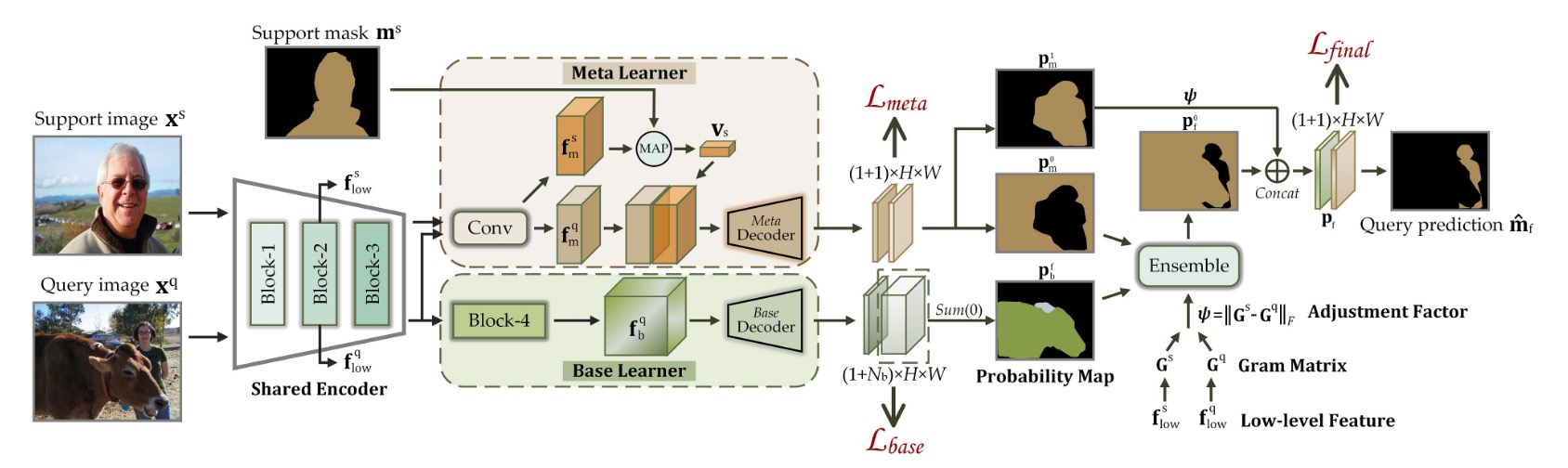 CVPR 2022 Oral 学习不分割的内容：关于小样本分割的新视角_learning what not to segment: a new perspective on-CSDN博客