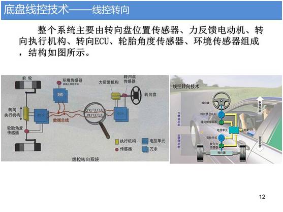 底盘智能化的关键技术探讨_apg emb-CSDN博客
