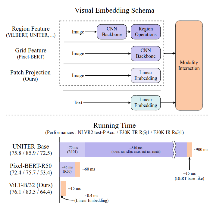 ViLT：一种极简多模态学习框架 Baseline-CSDN博客