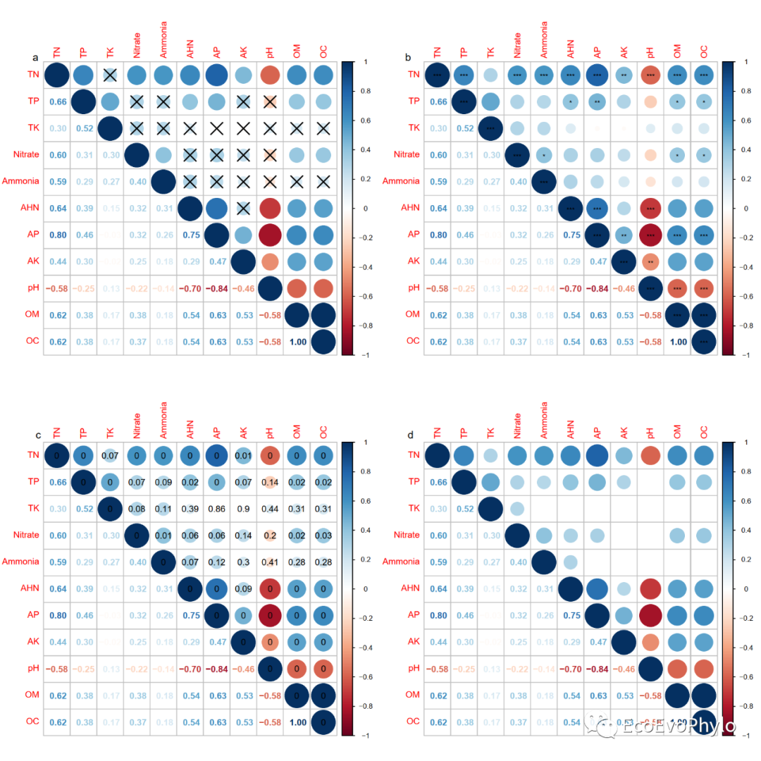 R统计绘图-corrplot绘制热图及颜色、字体等细节修改1_corrplot字体怎么调-CSDN博客