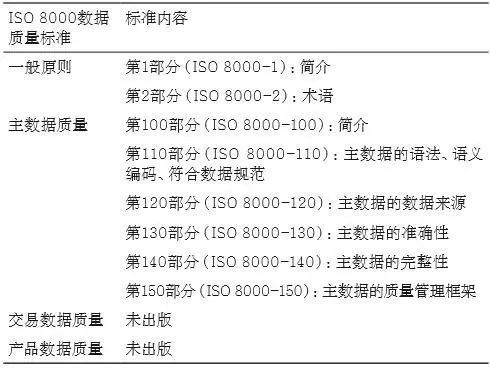 【2017年第1期】ISO 8000（大）数据质量标准及应用-CSDN博客