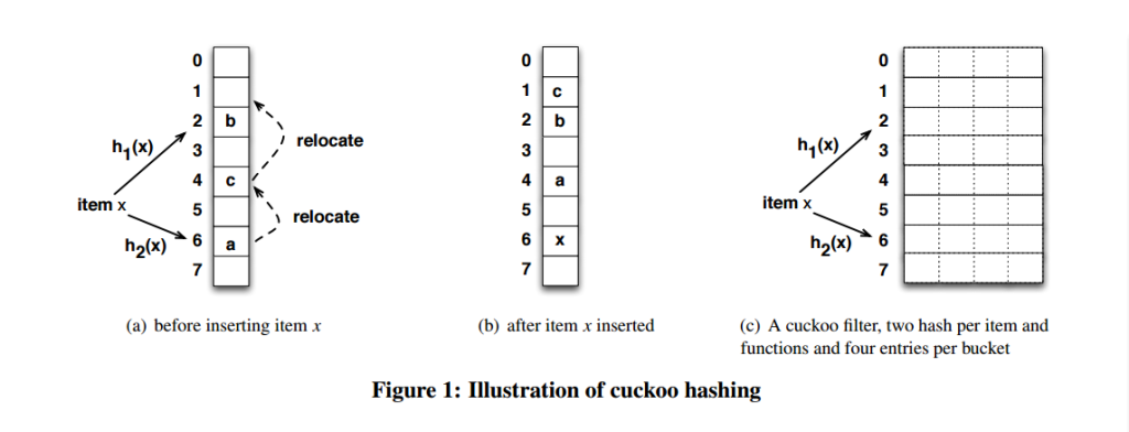 Cuckoo Hash 布谷鸟哈希_cuckoo hashing-CSDN博客