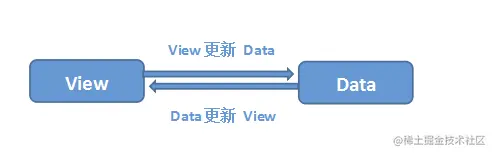 vue的响应式和数据双向绑定原理_vue 数据双向绑定、响应式原理-CSDN博客