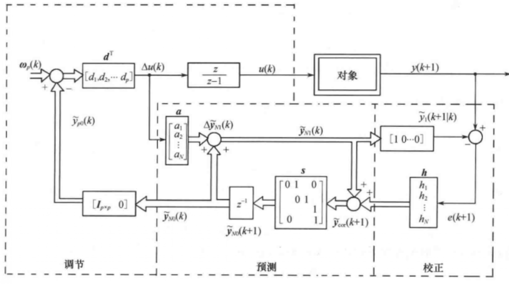 求矩阵传递闭包_动态矩阵控制DMC-CSDN博客