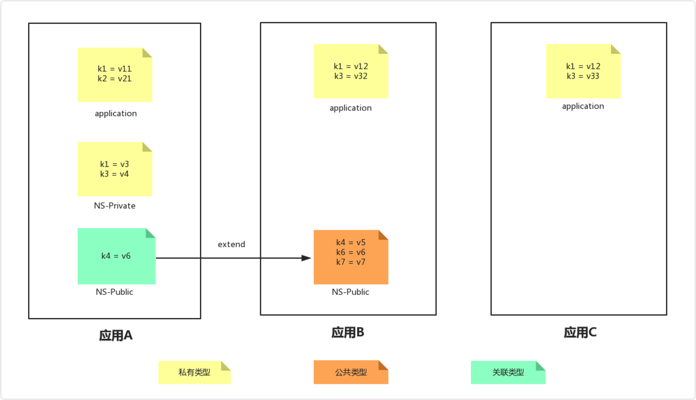 Apollo公共类型的namespace配置需要进行关联才能用吗？apollo公共namespace Csdn博客 1002