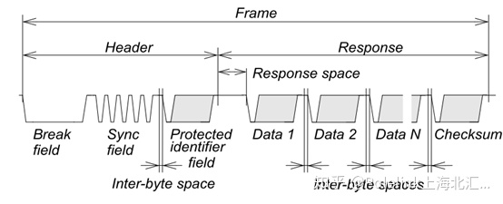 lin通信ldf文件解析_测试开发实践系列：为支持全车OTA的LIN诊断刷写-CSDN博客