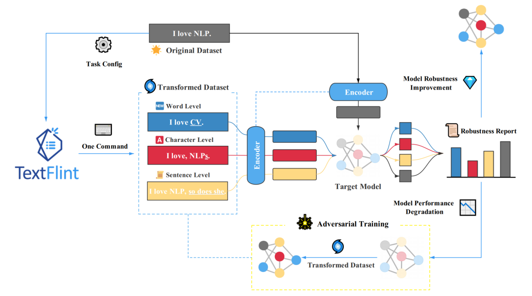 复旦大学自然语言处理实验室发布模型鲁棒性评测平台TextFlint-CSDN博客